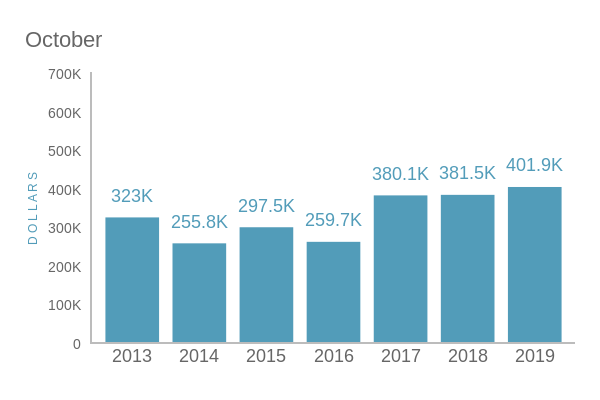October (bar chart) | ChartBlocks