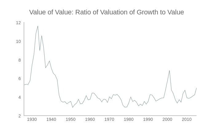 Value of Value: Ratio of Valuation of Growth to Value (line chart ...