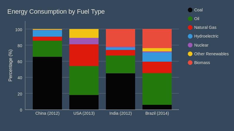 Energy Consumption by Fuel Type (bar chart) | ChartBlocks