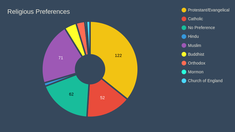 Religious Preferences (pie chart) | ChartBlocks