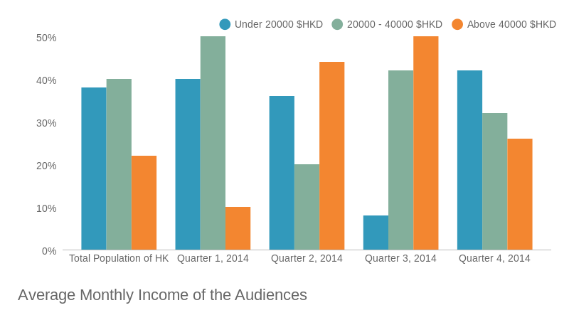 Average Monthly Income of the Audiences (bar chart) | ChartBlocks