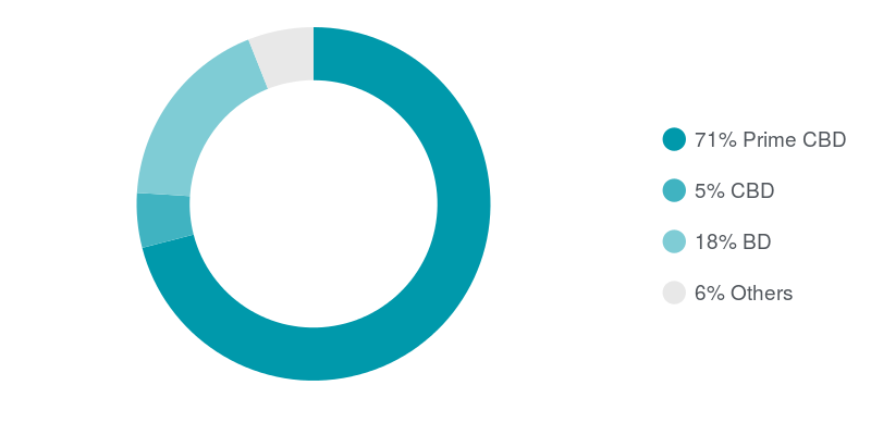 Estructura accionarial (pie chart) | ChartBlocks