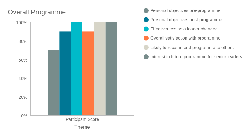 Overall Programme (bar chart) | ChartBlocks