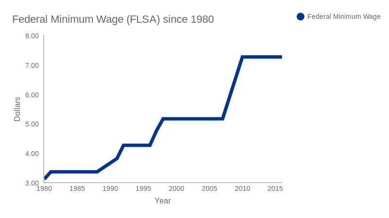 Federal Minimum Wage (FLSA) since 1980 (line chart) | ChartBlocks