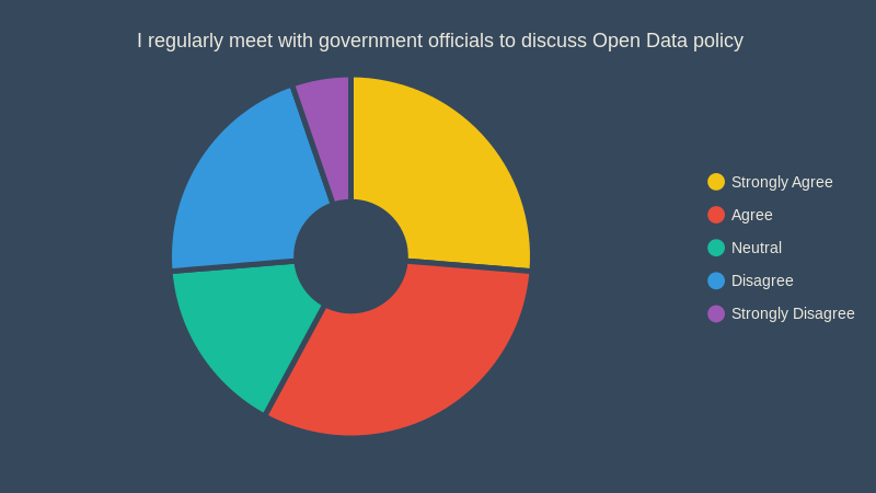 I regularly meet with government officials to discuss Open Data policy (pie chart) | ChartBlocks