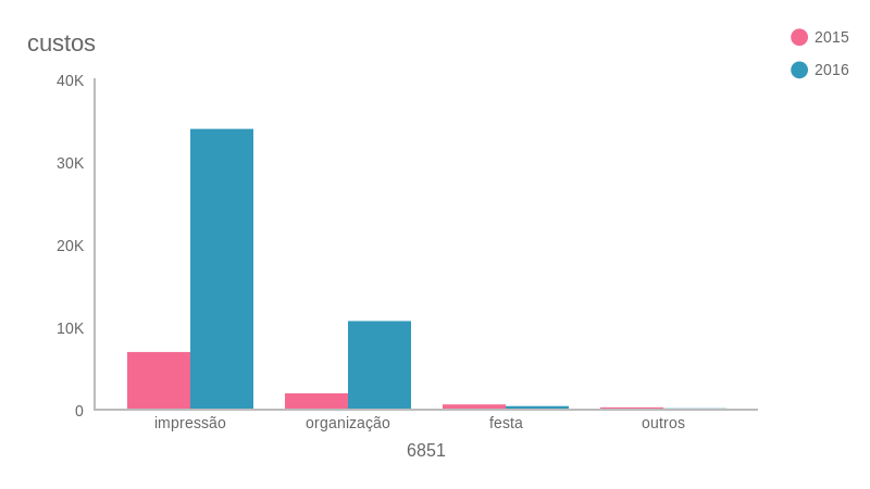 custos (bar chart) | ChartBlocks
