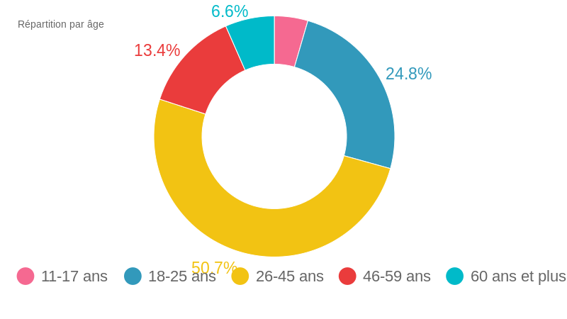 Répartition par âge (pie chart) | ChartBlocks
