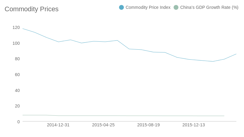 Commodity Prices (line chart) | ChartBlocks