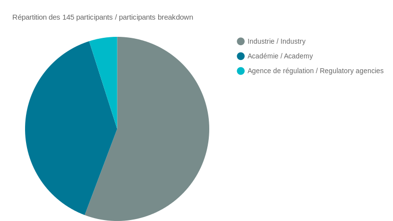 Répartition des 145 participants / participants breakdown (pie chart ...