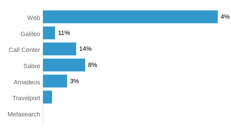 Channels (bar chart) | ChartBlocks