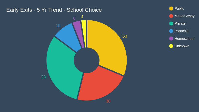 Early Exits - 5 Yr Trend - School Choice (pie chart) | ChartBlocks