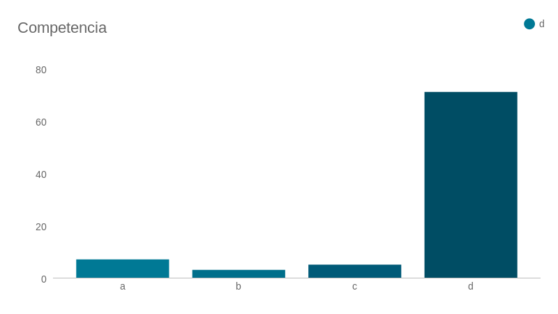 Competencia (bar chart) | ChartBlocks