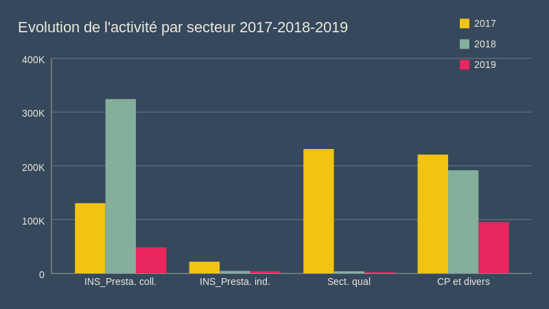 Evolution de l'activité par secteur 2017-2018-2019 (bar chart) | ChartBlocks
