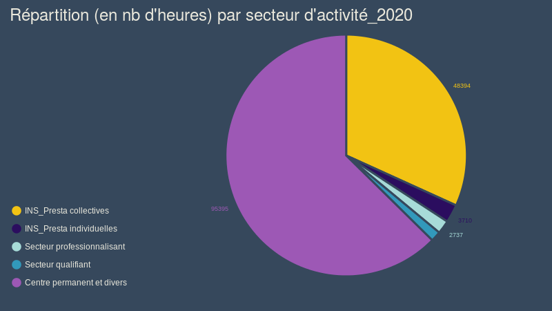 Répartition (en nb d'heures) par secteur d'activité_2020 (pie chart) | ChartBlocks