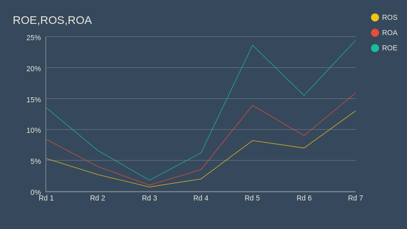 ROE,ROS,ROA (line chart) | ChartBlocks