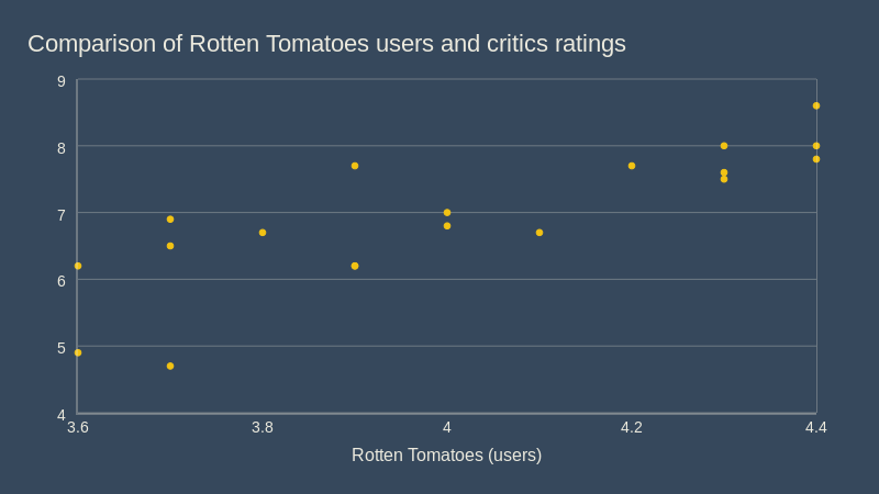 Comparison of Rotten Tomatoes users and critics ratings (scatter chart ...