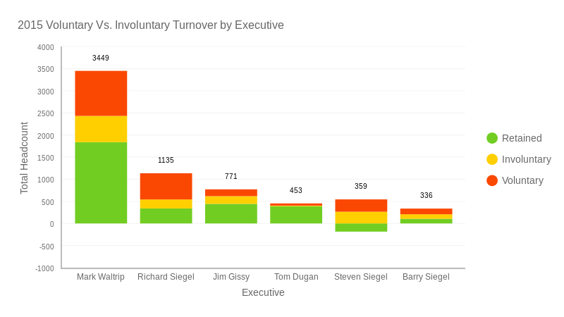 2015 Voluntary Vs. Involuntary Turnover by Executive (bar chart ...