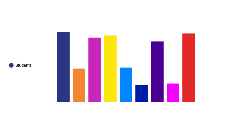 Untitled chart (bar chart) | ChartBlocks