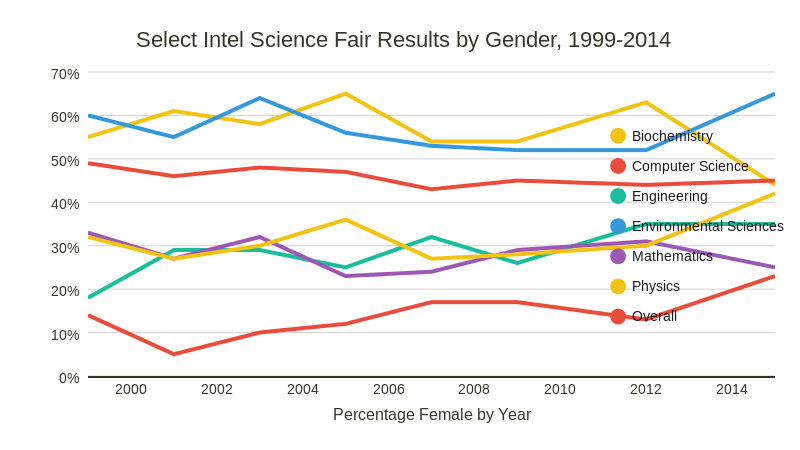 Select Intel Science Fair Results by Gender, 1999-2014 (line chart ...