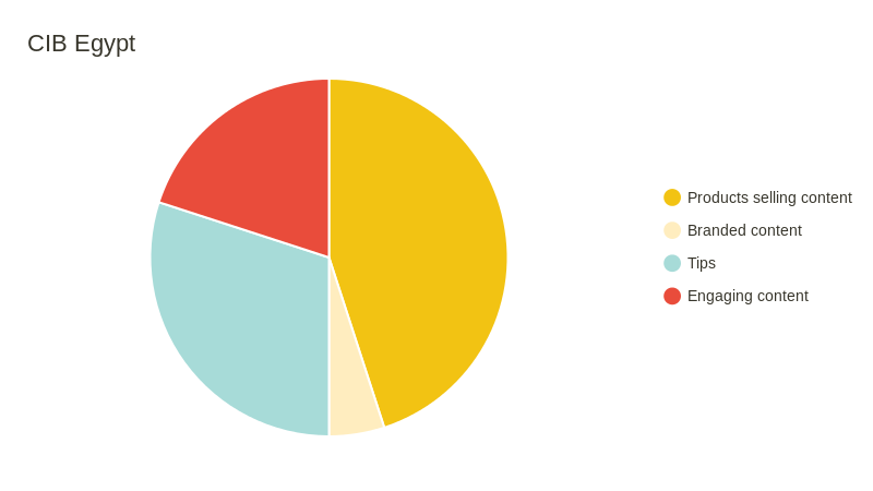 CIB Egypt (pie chart) | ChartBlocks
