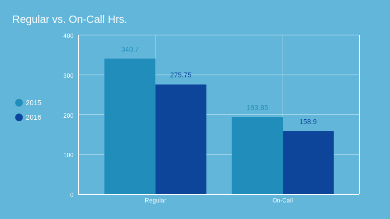 Regular vs. On-Call Hrs. (bar chart) | ChartBlocks