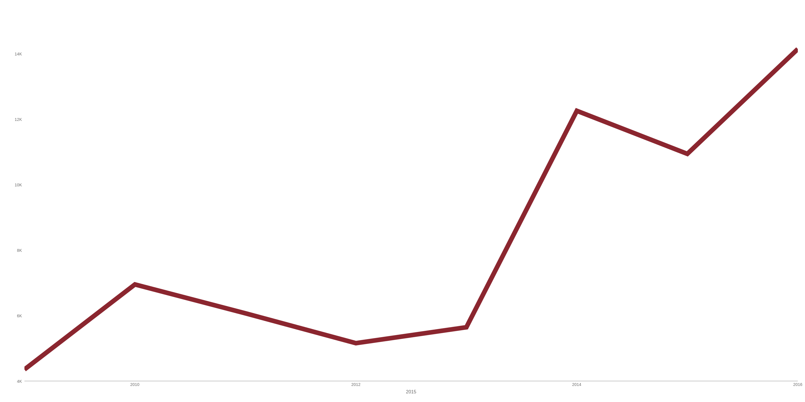 Untitled chart (line chart) | ChartBlocks