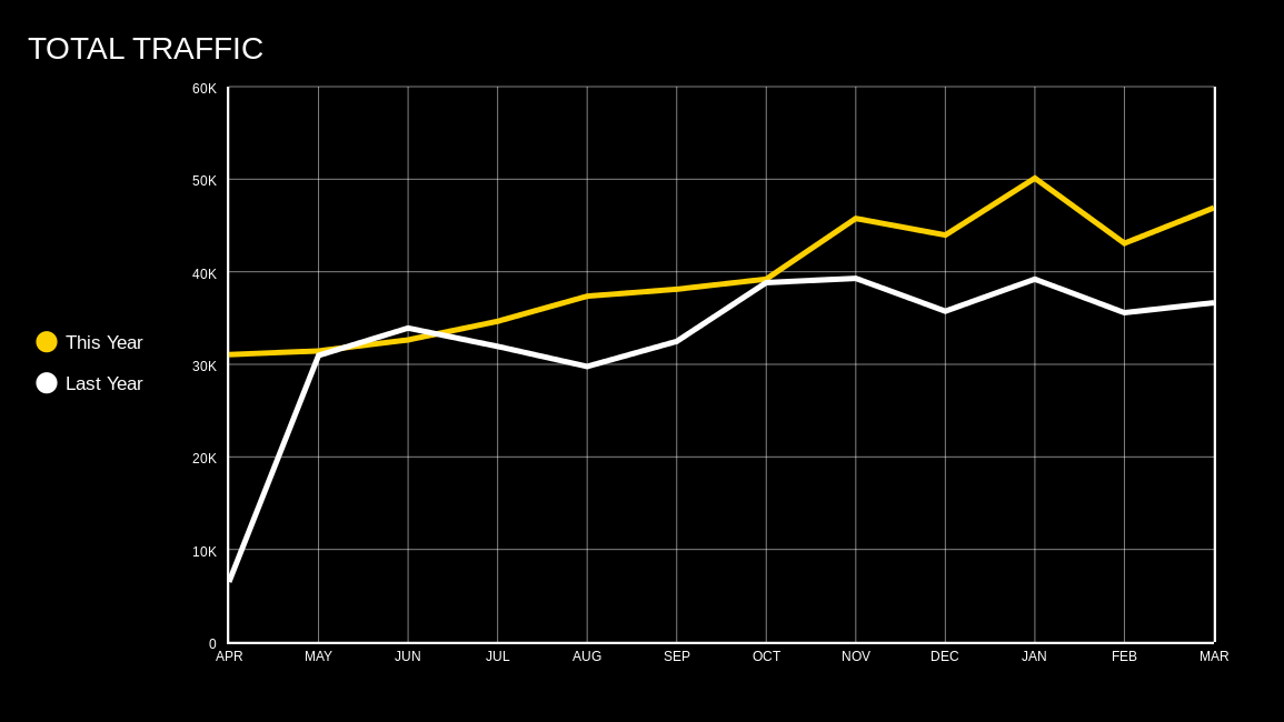 TOTAL TRAFFIC (line chart) | ChartBlocks