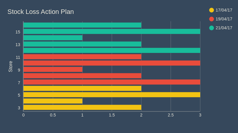 Stock Loss Action Plan (bar chart) | ChartBlocks