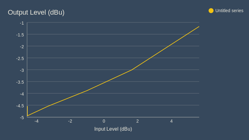 Output Level (dBu) (line chart) | ChartBlocks