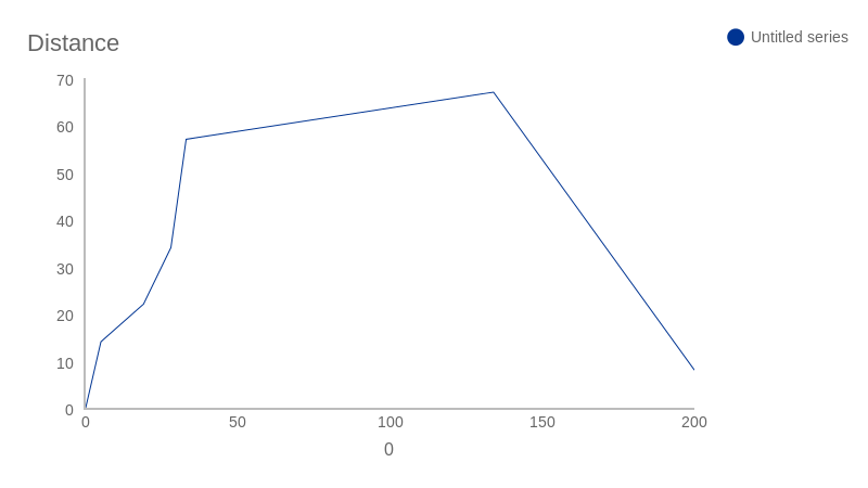 Distance (line chart) | ChartBlocks