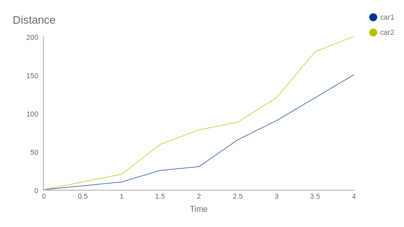 Distance (line chart) | ChartBlocks