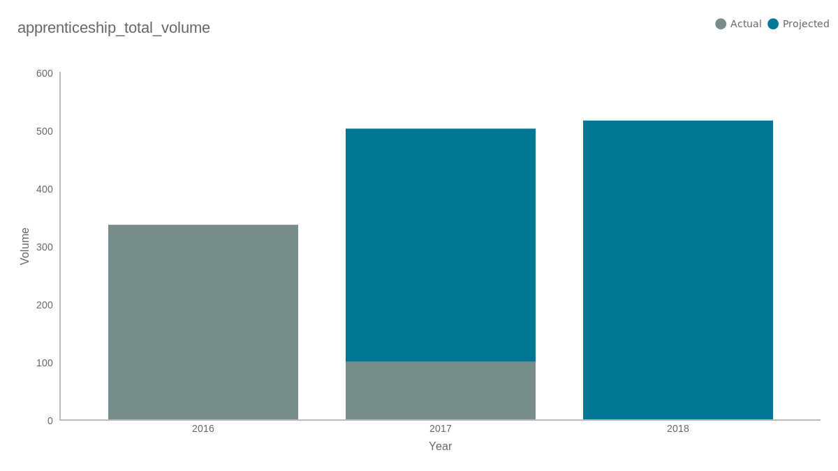 apprenticeship_total_volume (bar chart) | ChartBlocks