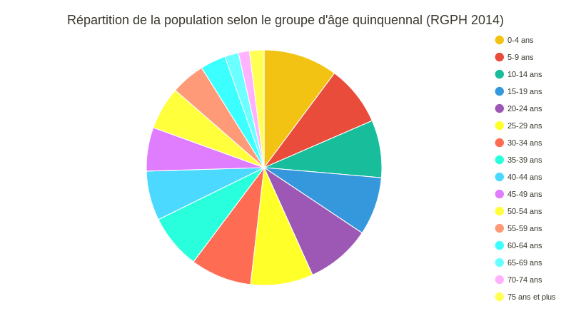 Répartition de la population selon le groupe d'âge quinquennal (RGPH 2014) (pie chart) | ChartBlocks