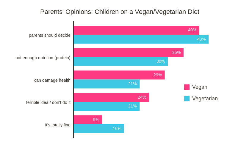 Parents' Opinions: Children on a Vegan/Vegetarian Diet (bar chart ...