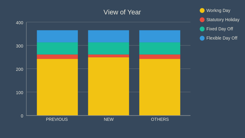 View of Year (bar chart) | ChartBlocks