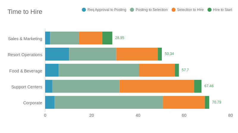 Time to Hire (bar chart) | ChartBlocks