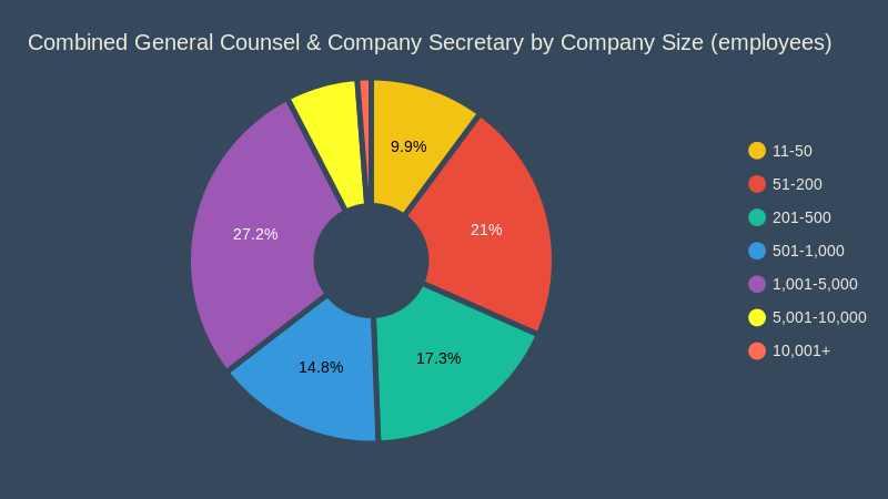 Combined General Counsel & Company Secretary by Company Size (employees ...