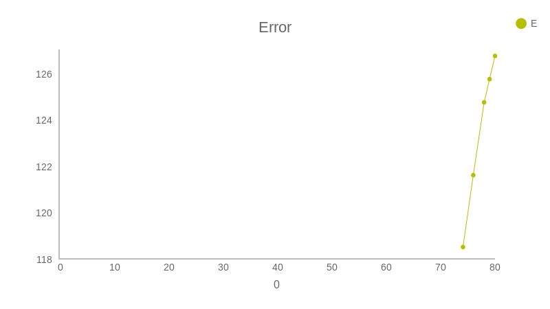 Error (line chart) | ChartBlocks