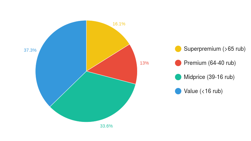 Share of P&G sales volume in superpremium is low compare to other companies (pie chart ...