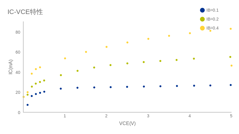 IC-VCE特性 (scatter chart) | ChartBlocks
