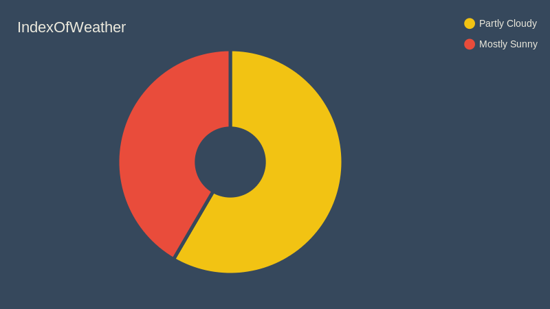 IndexOfWeather (pie chart) | ChartBlocks