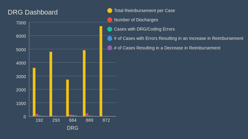 DRG Dashboard (bar chart) | ChartBlocks