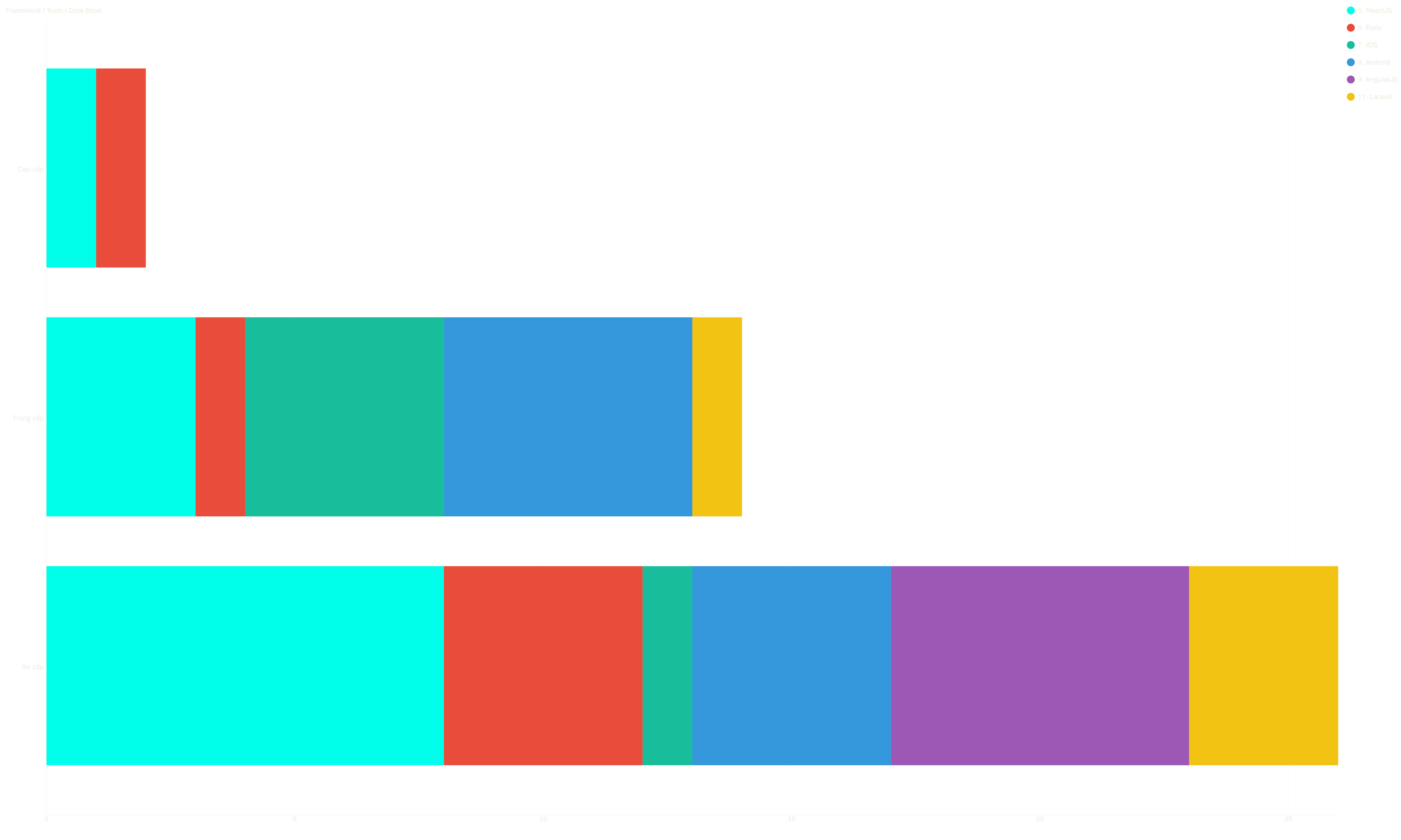 Framework / Tools / Data Base (bar chart) | ChartBlocks