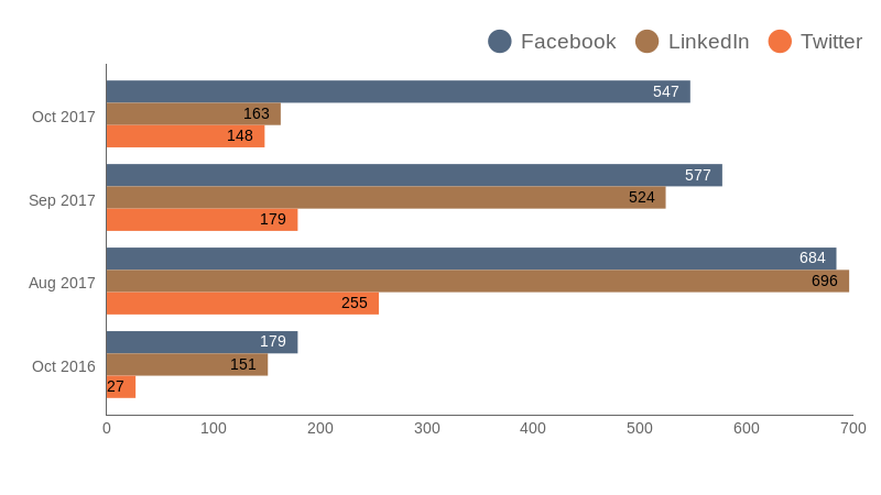 Pageviews Per Social Platform (bar chart) | ChartBlocks