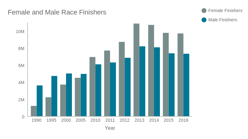 Female and Male Race Finishers (bar chart) | ChartBlocks