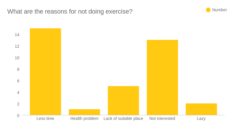 What are the reasons for not doing exercise? (bar chart) | ChartBlocks