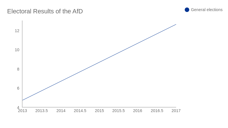 Electoral Results of the AfD (line chart) | ChartBlocks