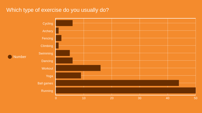 Which type of exercise do you usually do? (bar chart) | ChartBlocks