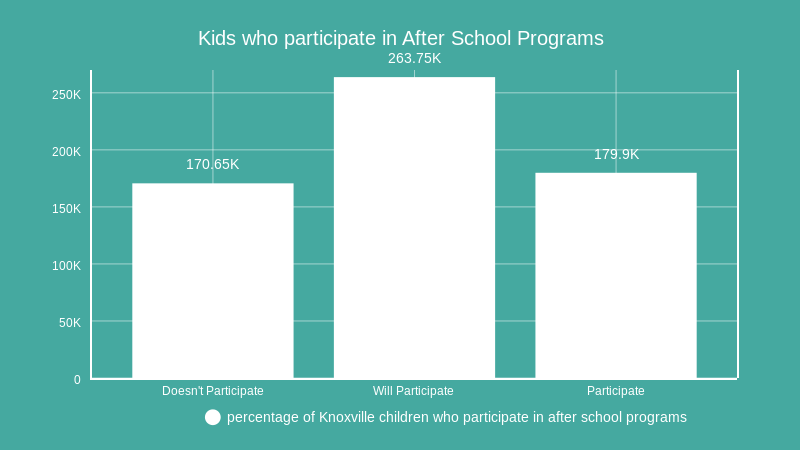 Kids who participate in After School Programs (bar chart) | ChartBlocks