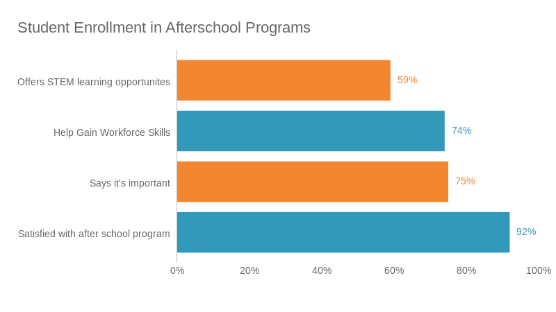 Student Enrollment in Afterschool Programs (bar chart) | ChartBlocks